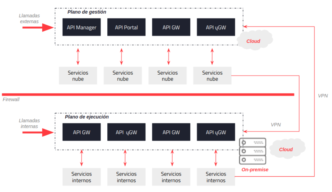 API Gateway, ¿qué patrón utilizar para implantarlo? - Paradigma