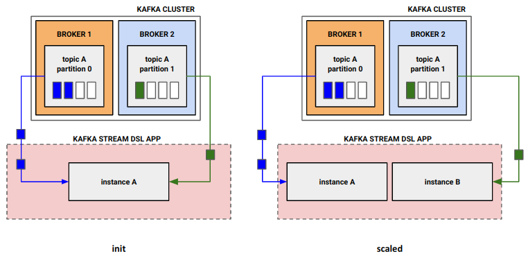 Stream processing con Kafka Streams DSL - Paradigma