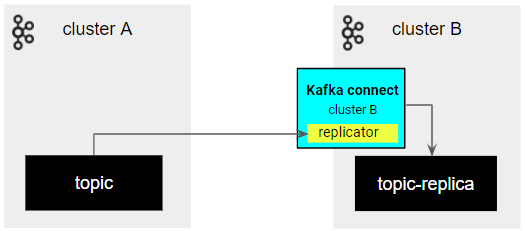 Confluent Replicator, más allá de replicar datos - Paradigma