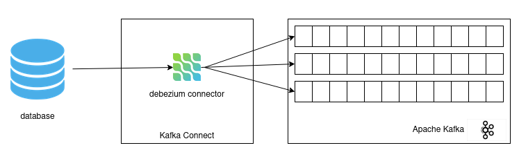 Un vistazo a Debezium: una herramienta completa de Change Data Capture ...