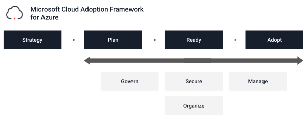 Microsoft Cloud Adoption Framework para Azure: Metodologías y… - Paradigma
