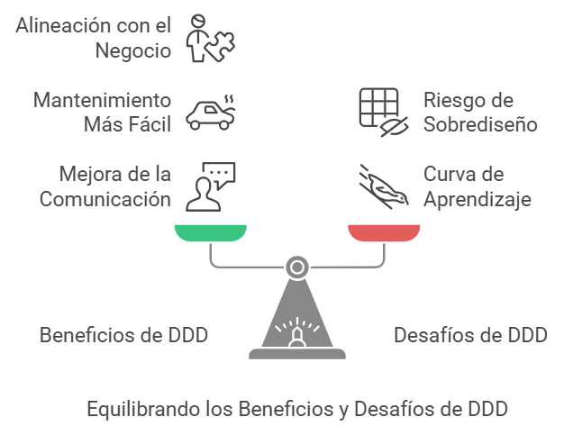 Los 4 pasos para implementar Domain-Driven Design (DDD) en tu empresa ...