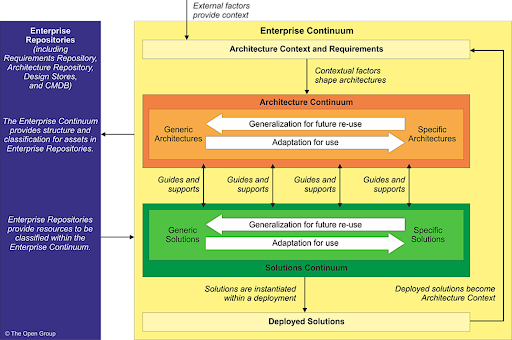 Los 5 componentes clave de TOGAF - Paradigma