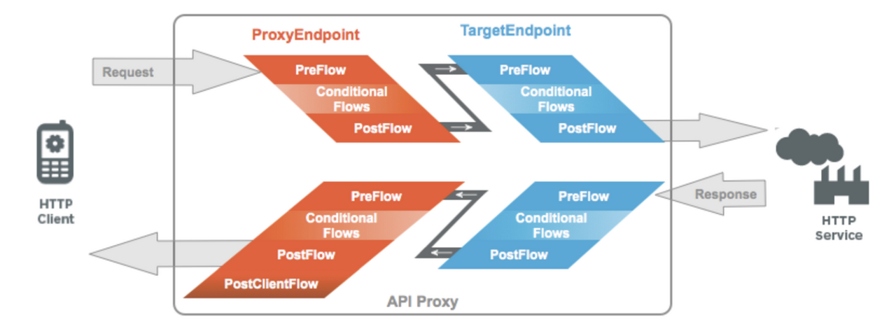 Qué es y cómo configurar Apigee X - Paradigma