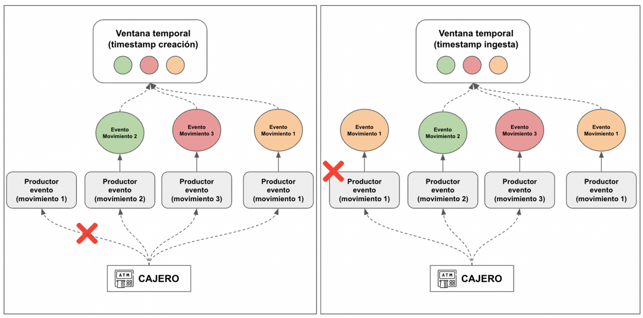 Stream processing con Kafka Streams DSL - Paradigma