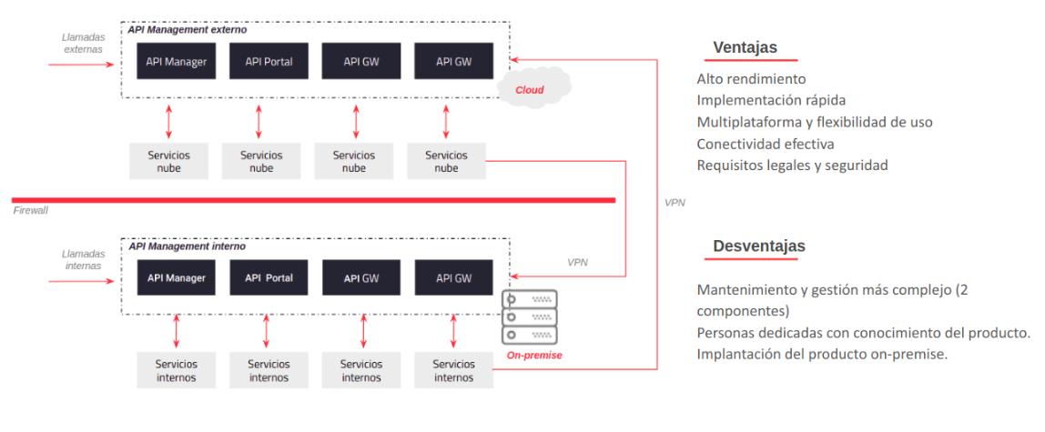 API Gateway, ¿qué patrón utilizar para implantarlo? - Paradigma