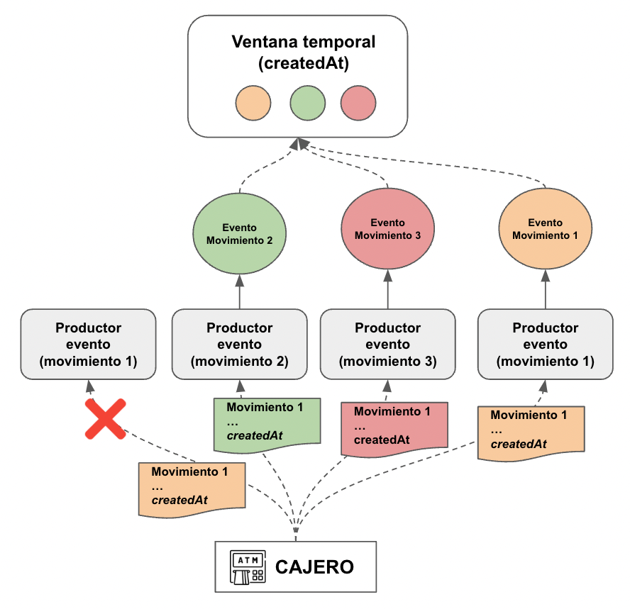Stream processing con Kafka Streams DSL - Paradigma