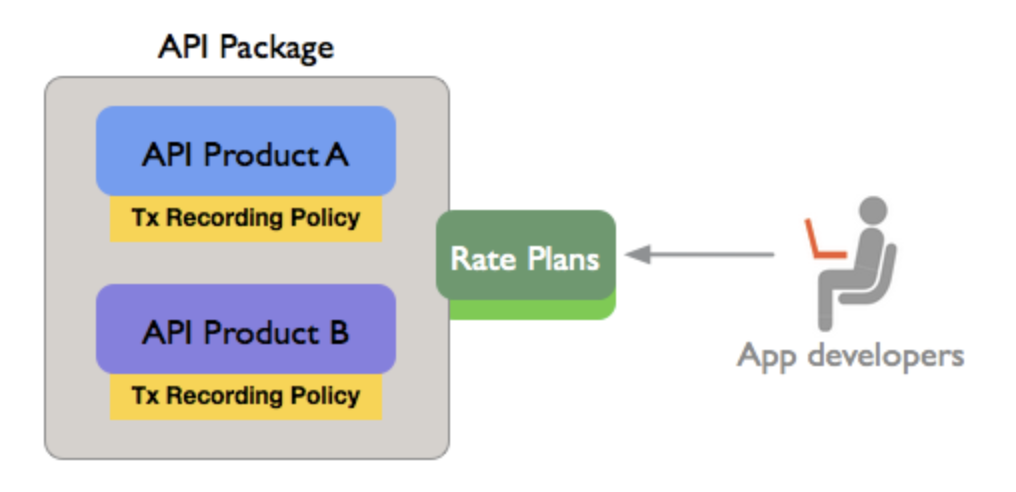 Qué es y cómo configurar Apigee X - Paradigma