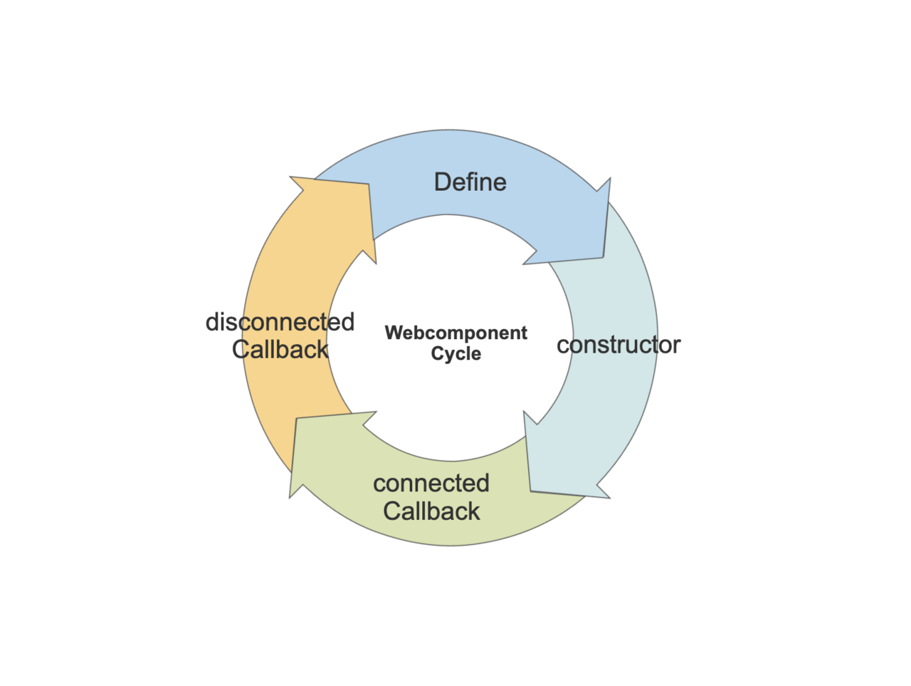 ¿Cómo crear tus primeros Web Components desde cero? - Paradigma