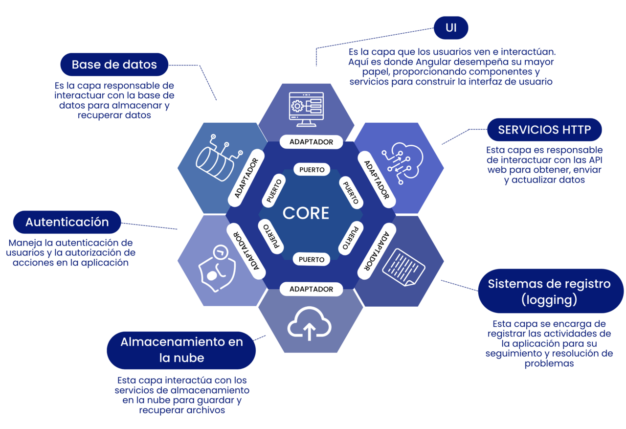 Arquitectura hexagonal en Angular: cómo mejorar la estructura de tus… - Paradigma