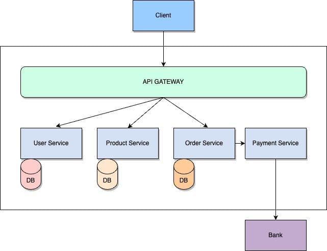 Patrones de arquitectura de microservicios, ¿qué son y qué ventajas ...