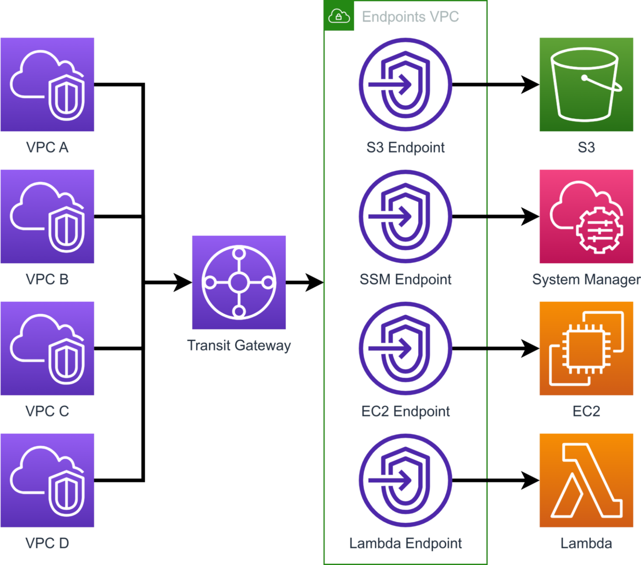 Centralized VPC Endpoints: what they are and how to connect securely ... Centralized VPC Endpoints: what they are and how to connect securely ...