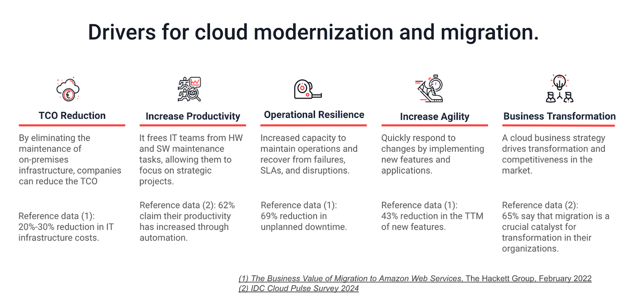 AWS MAP: The Key to Modernizing Applications and Unlocking the Cloud’s ...