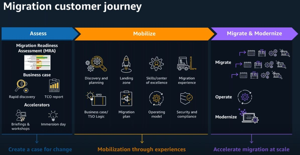 El MAP de AWS: la llave para modernizar aplicaciones y abrir las ...
