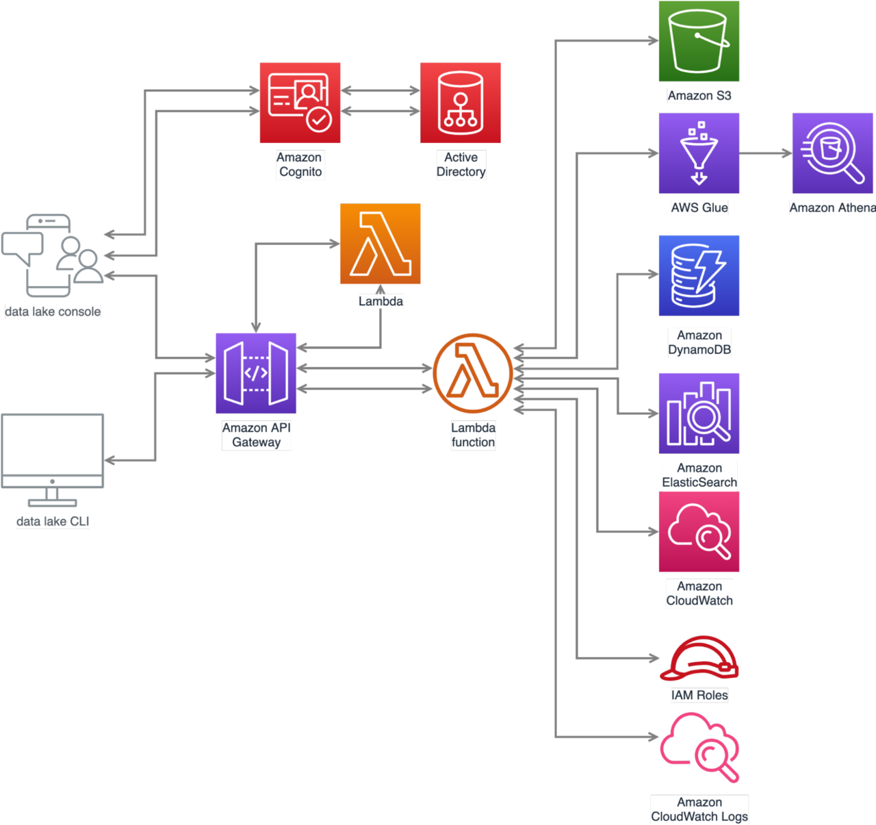 Introducción a AWS Well-Architected Framework - Paradigma