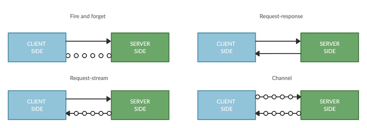 RSocket: adapta tus aplicaciones a la era reactiva - Paradigma