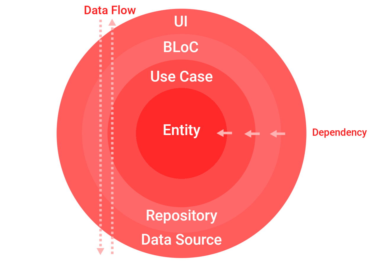 Flutter: arquitectura clean usando BLoC - Paradigma