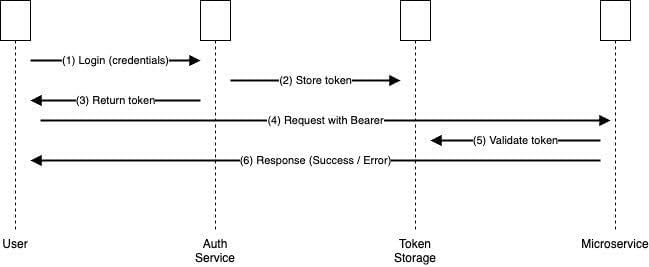 Patrones de arquitectura en microservicios: seguridad - Paradigma