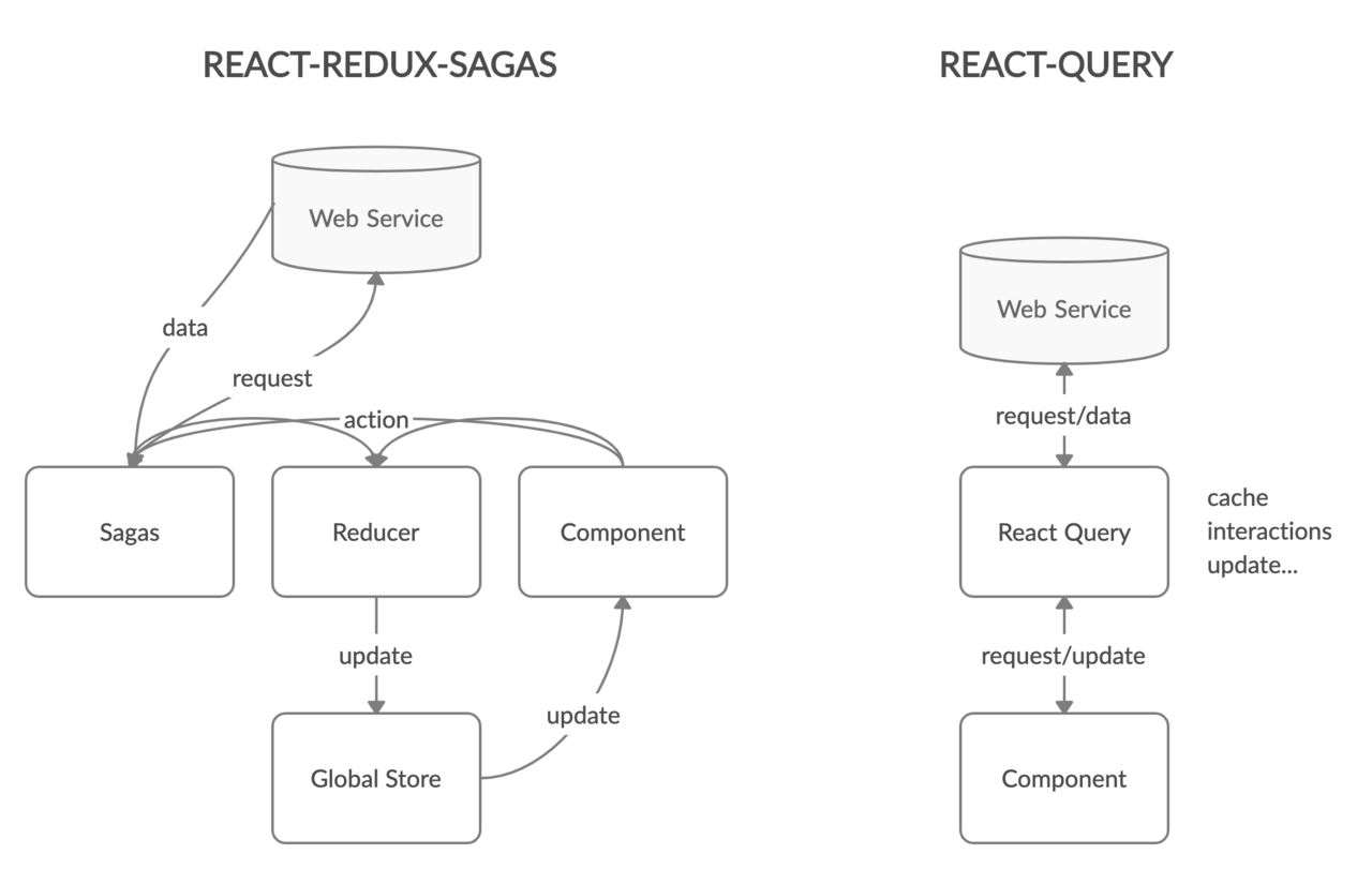 React Query como arquitectura - Paradigma