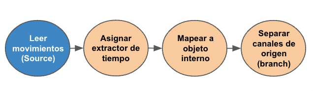 Stream processing con Kafka Streams DSL - Paradigma