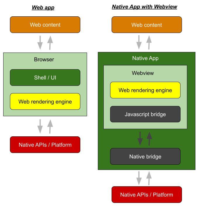 Webviews: puente nativo a operativas web - Paradigma