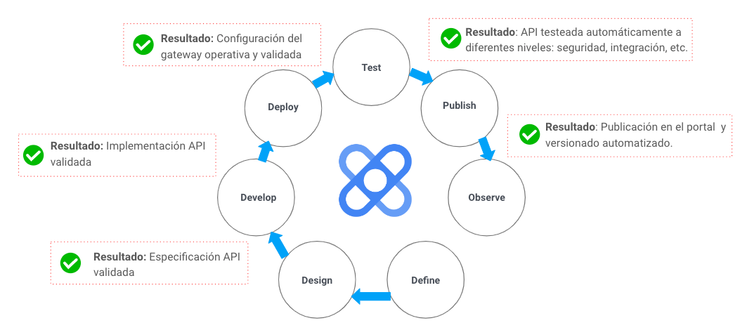 Cómo llevar a la práctica APIOps con Apigee - Paradigma