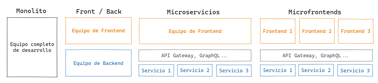 Introducción a la arquitectura de microfrontends con un ejemplo en ...
