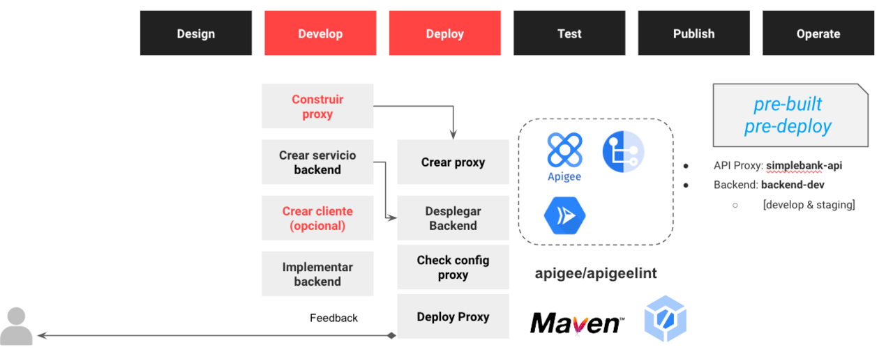 Cómo llevar a la práctica APIOps con Apigee - Paradigma