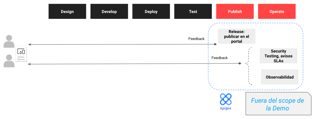 Cómo llevar a la práctica APIOps con Apigee - Paradigma