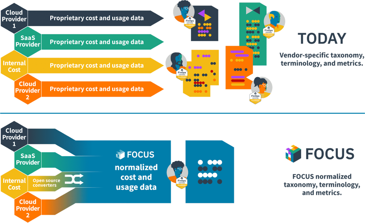 FinOps: build confidence in your data with FOCUS. - Paradigma