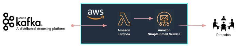 Apache Kafka y AWS Lambda, condenados a entenderse - Paradigma