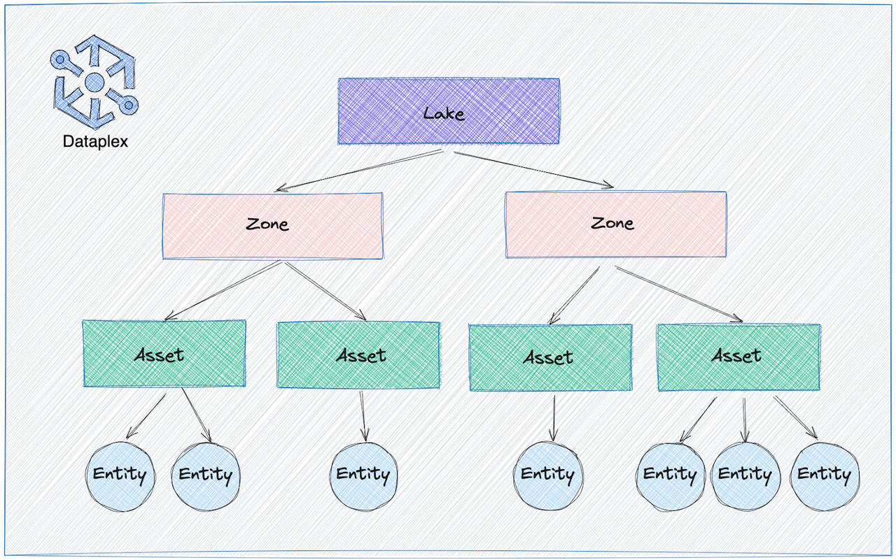Gobernando tu plataforma de datos con Dataplex - Paradigma