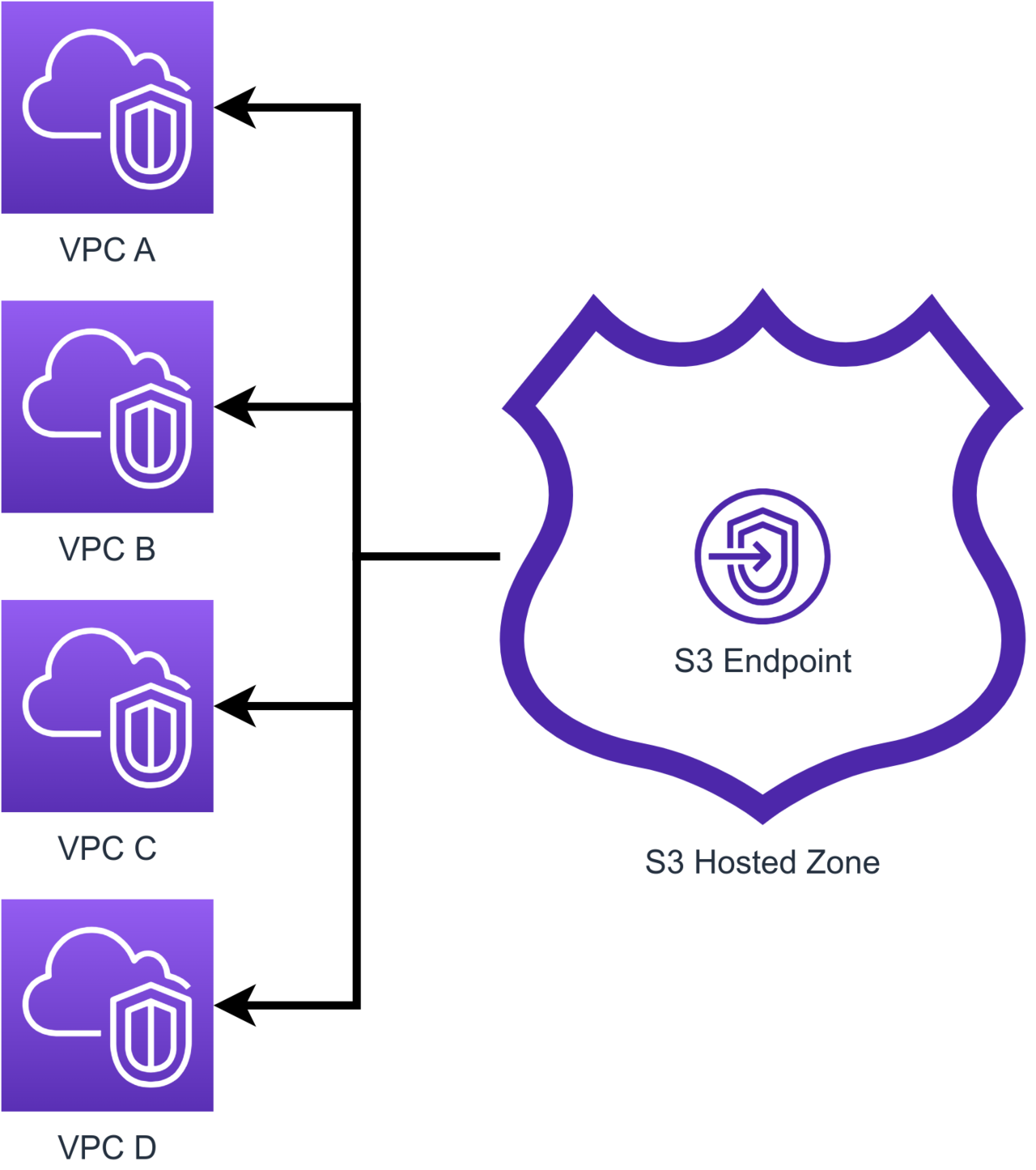 Centralized VPC Endpoints: what they are and how to connect securely ...