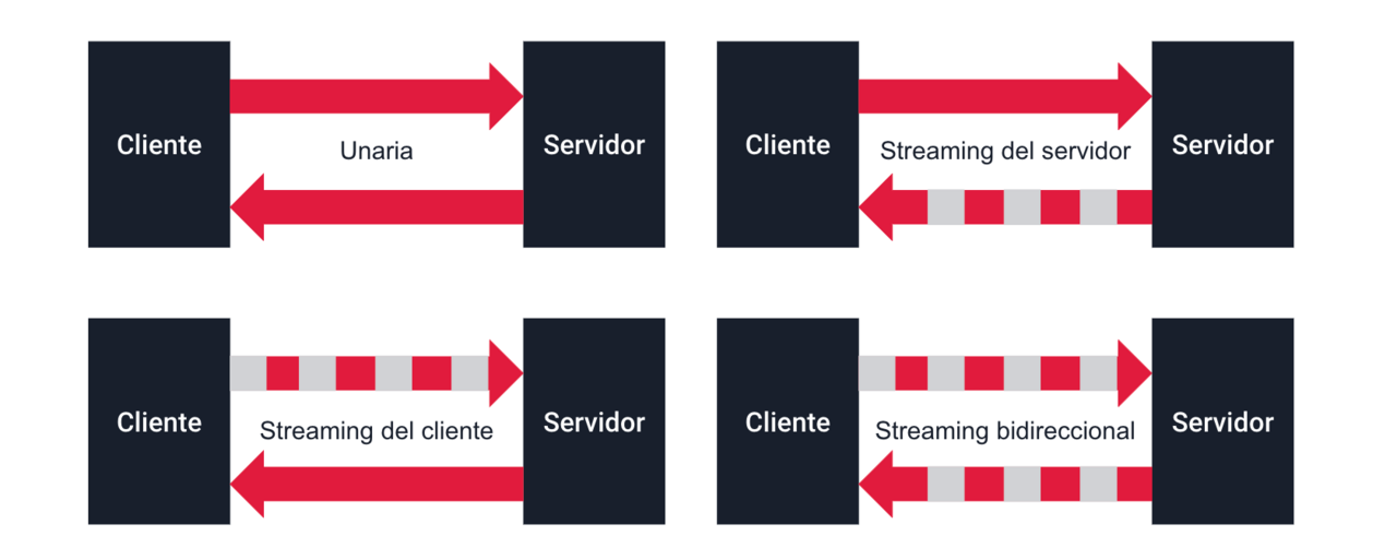 gRPC: un ejemplo con Java Spring Boot y Postman - Paradigma
