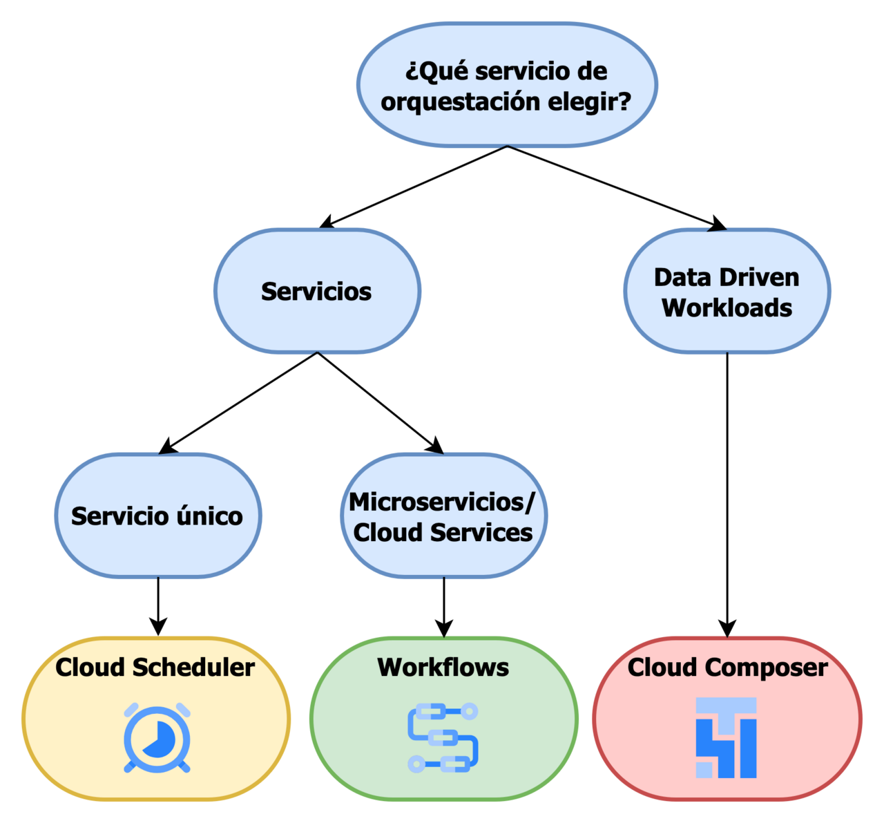 Workflows y Cloud Run Jobs: combinación ganadora, simplificando la ...
