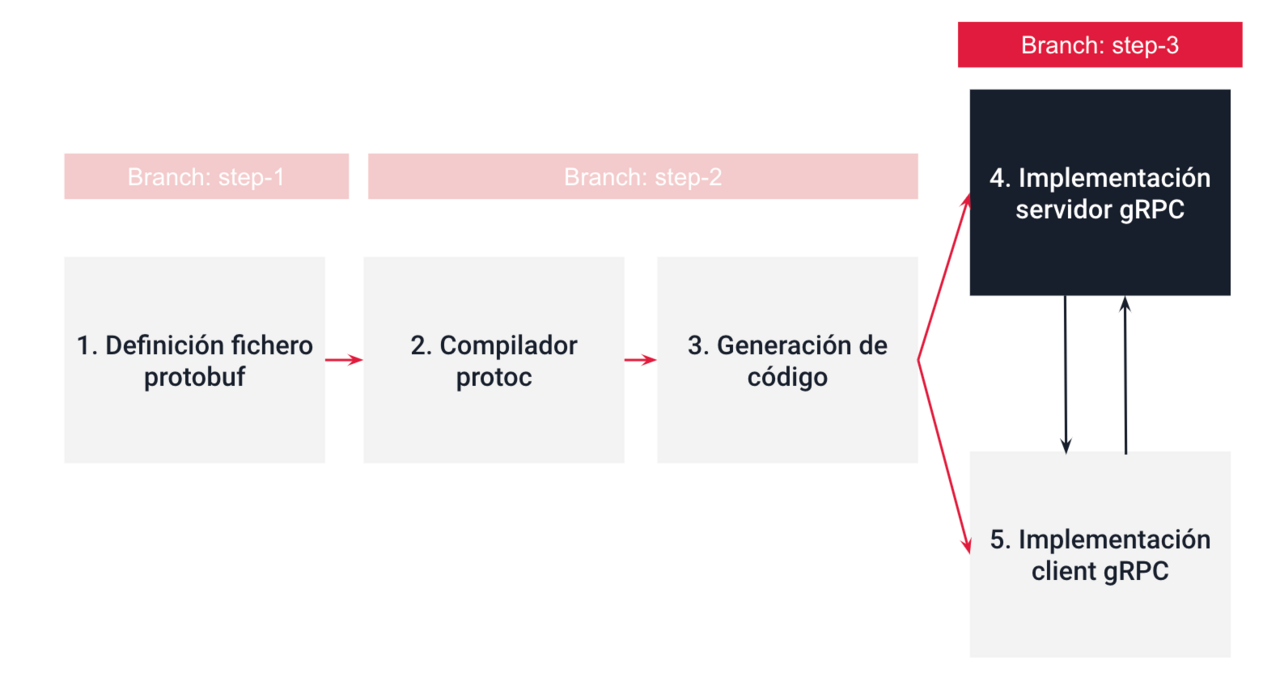 gRPC: un ejemplo con Java Spring Boot y Postman - Paradigma