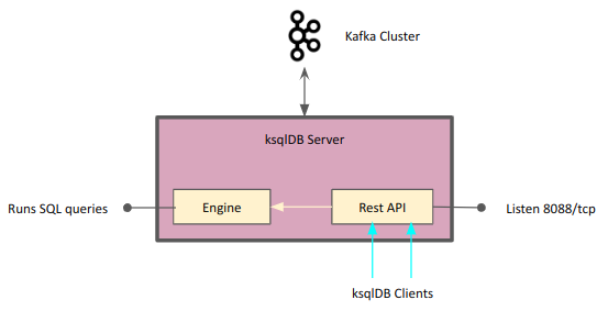 Stream processing con ksqlDB - Paradigma