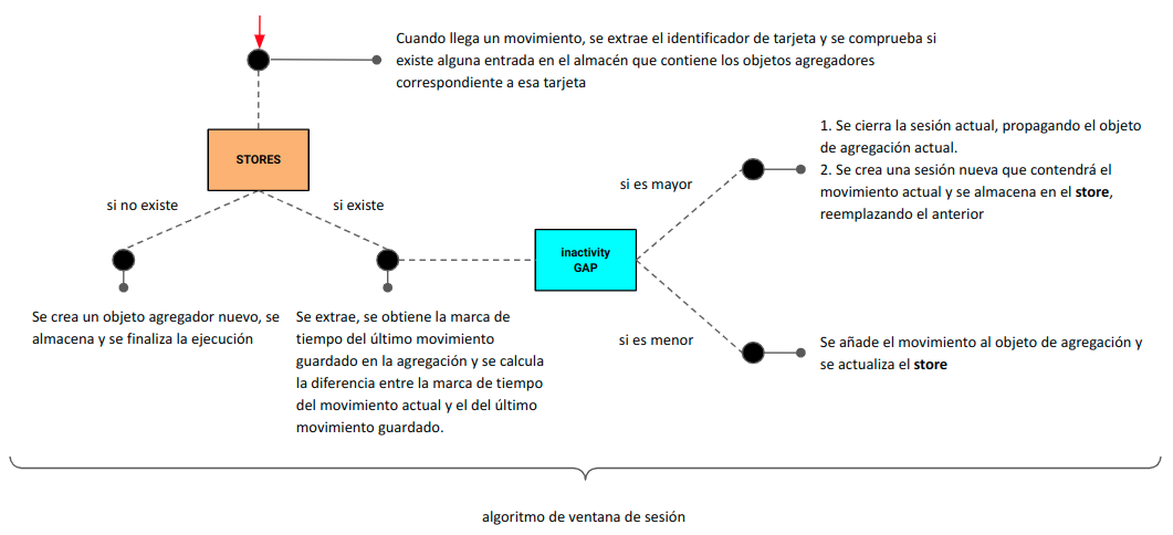 Stream processing con Kafka Streams Processor API - Paradigma