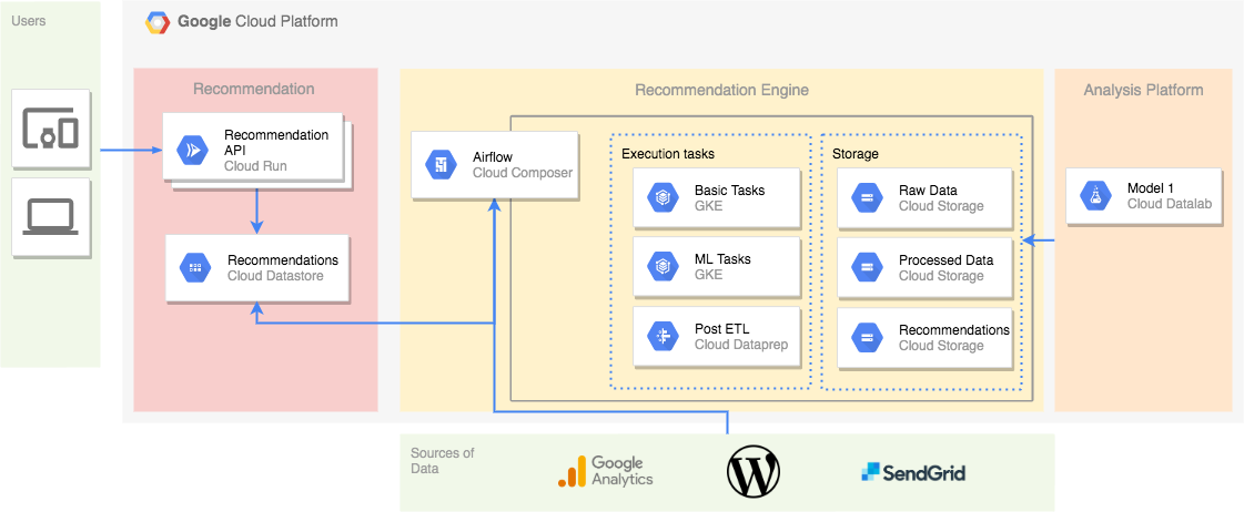 Workflows y Cloud Run Jobs: combinación ganadora, simplificando la ...