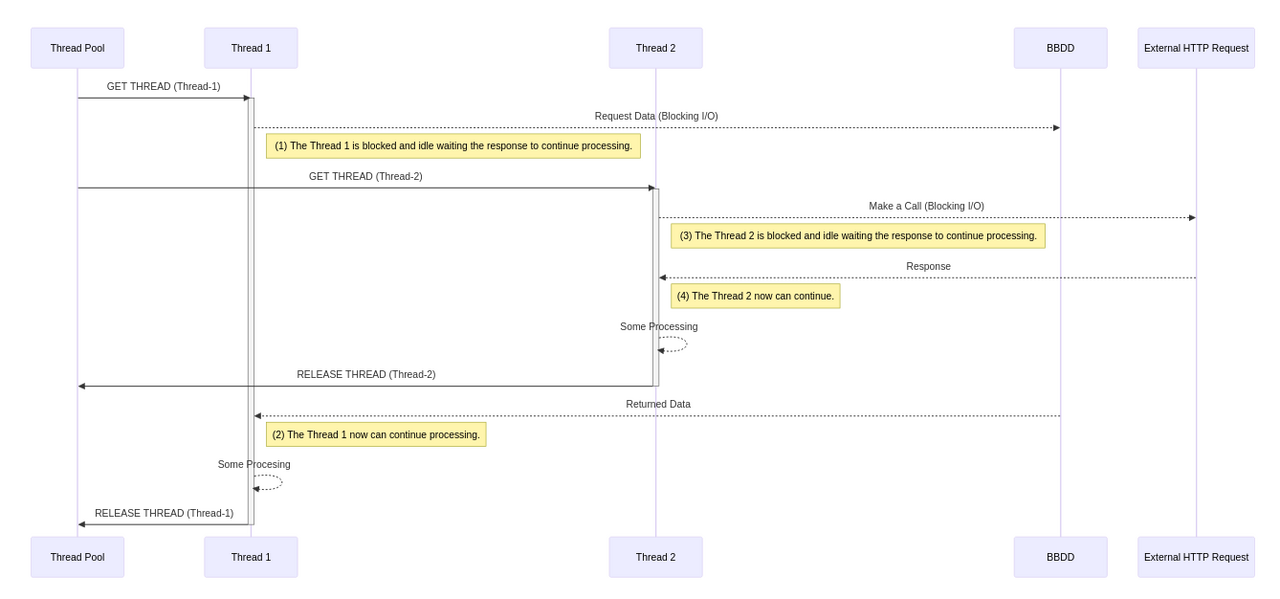 Ventajas de Virtual Threads en Java 21 - Paradigma