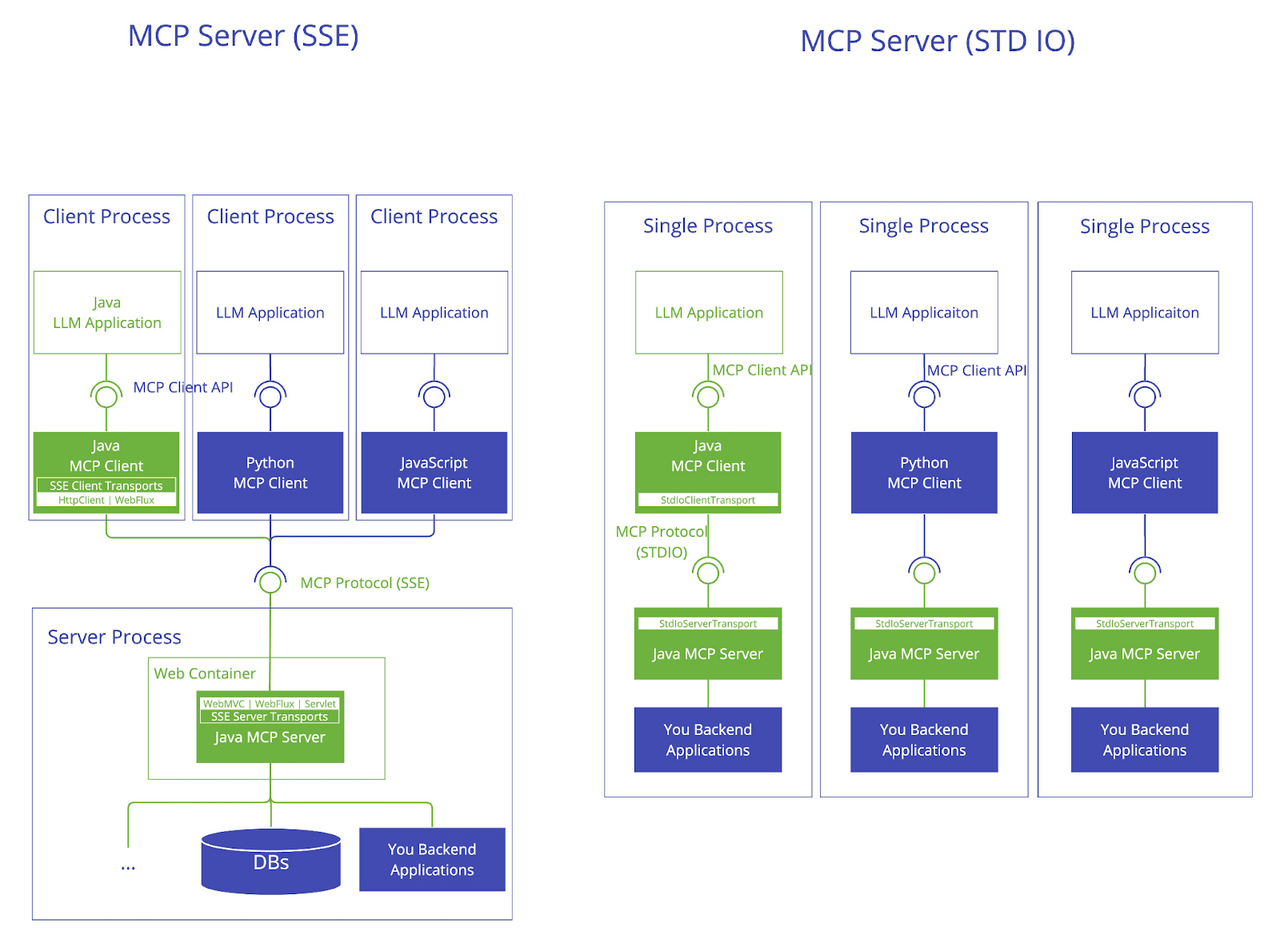 Deep Learning about Spring AI: MCP Implementation - Paradigma