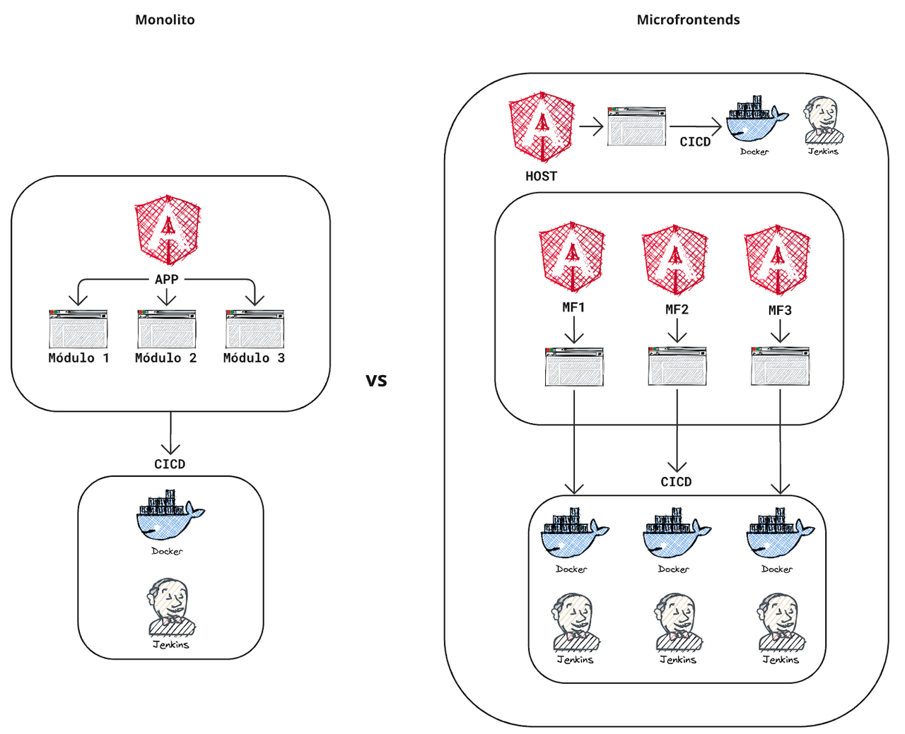 Microfrontends en Angular: dominando la federación de módulos para… - Paradigma