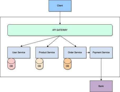 Microservice architecture patterns, what are they and what are their ...
