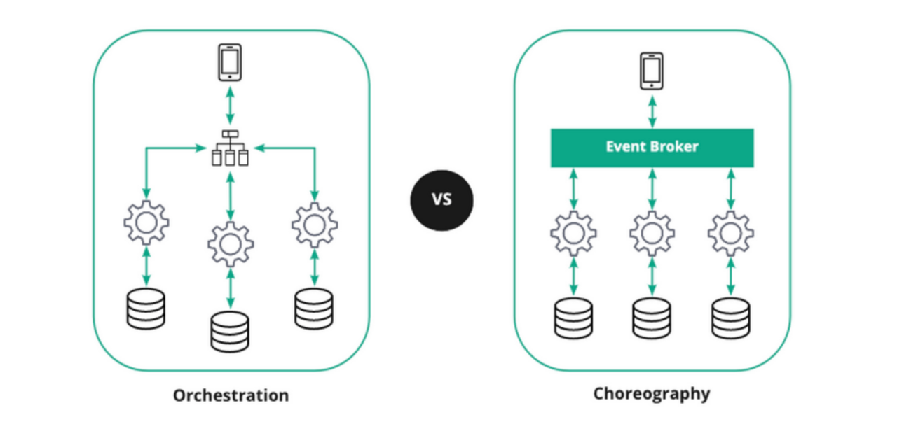 Architecture Patterns: Microservices Communication and Coordination ...