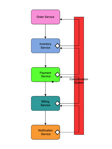 Patrones de arquitectura de microservicios: SAGA, API Gateway y ...