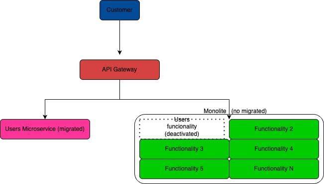 Patrones de arquitectura: de monolitos a microservicios - Paradigma