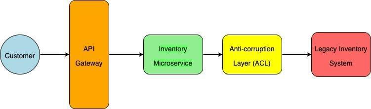 Patrones de arquitectura: de monolitos a microservicios - Paradigma