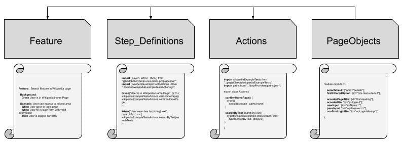 Plantilla para automatizar tests e2e con Cypress, Cucumber y page ...