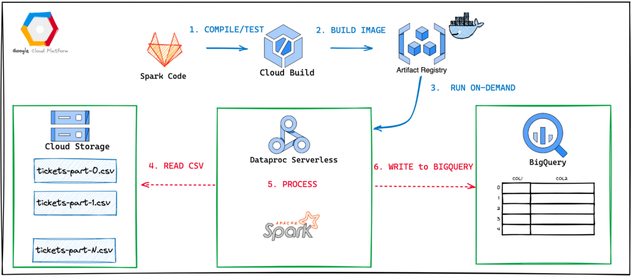 Spark Serverless en Google Cloud: un enfoque sin servidores para el ...