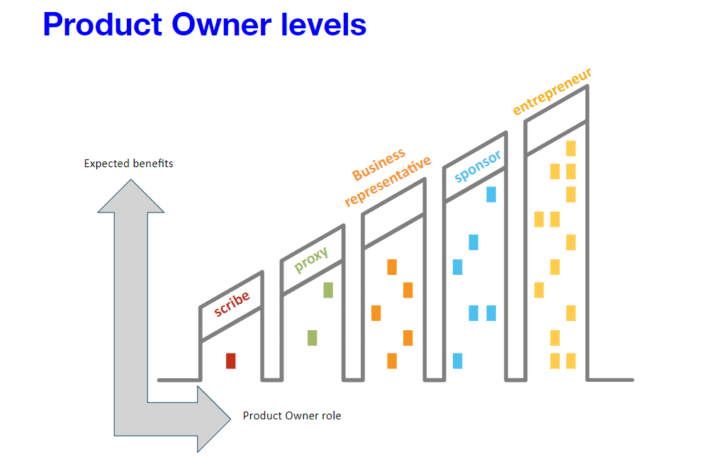 Experiencias y tips con Product Owners: mejora tu trabajo en equipo ...